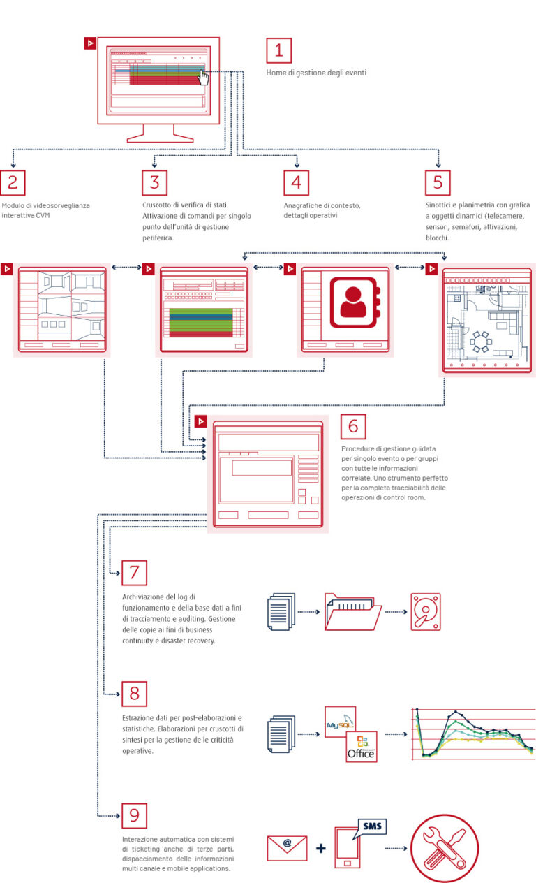 Centrax - Base Digitale